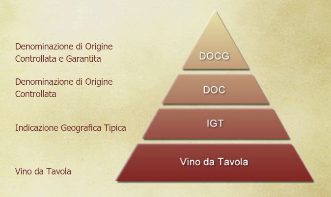 What is DOC, DOCG or IGT | Bob the WineGuy